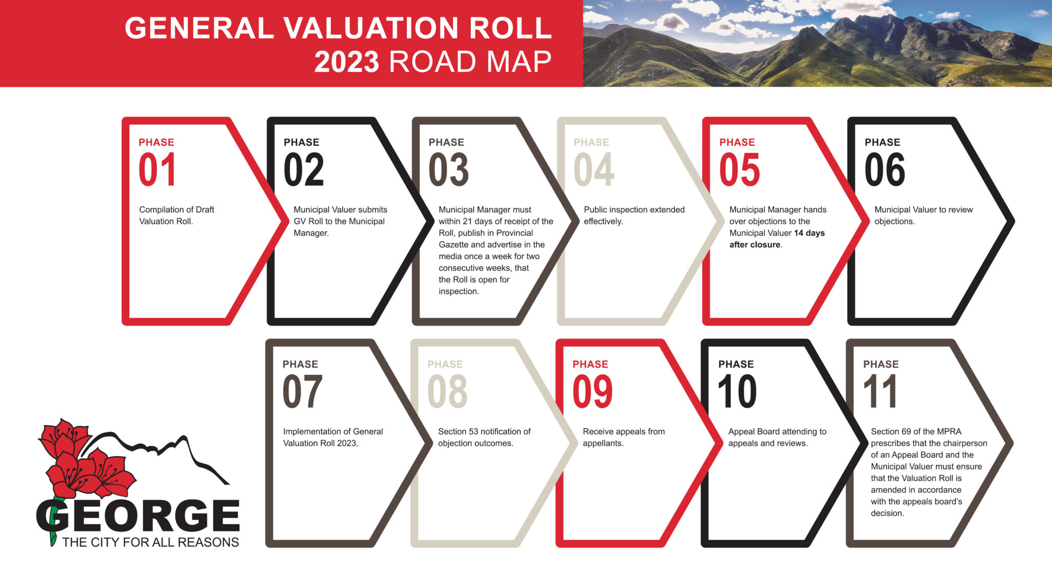 Valuations - George Municipality