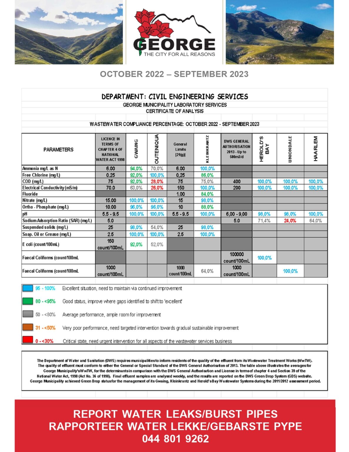 GM Water Quality Results October 2022_September 2023 - George Municipality