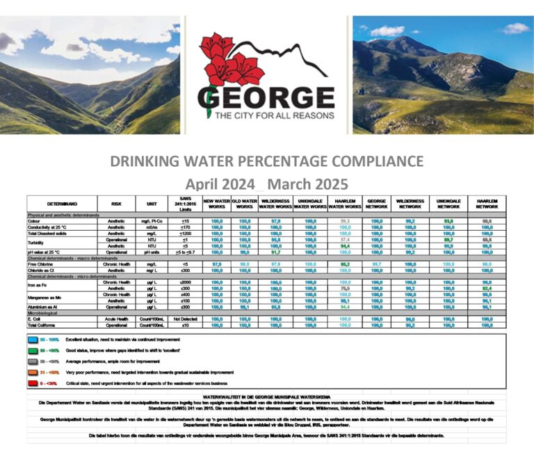 GM Drinking Water Percentage Compliance April 2024_March 2025 - George ...