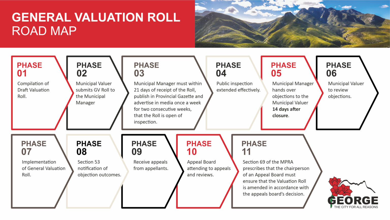 Valuations - George Municipality